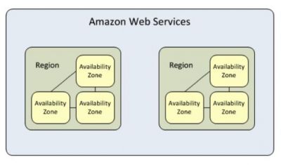 AWS Global Infrastructure - Tutorials Dojo