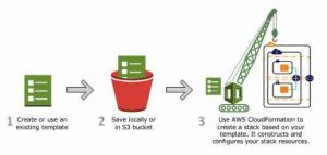 AWS CloudFormation Cheat Sheet
