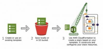 AWS CloudFormation Cheat Sheet