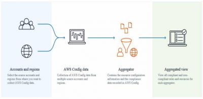 AWS Config Cheat Sheet