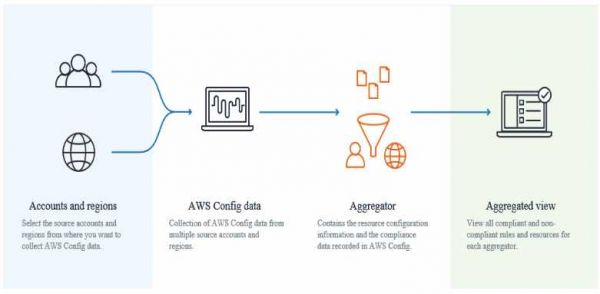 AWS Config - Tutorials Dojo