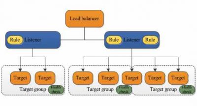 AWS Elastic Load Balancing (ELB) - Tutorials Dojo