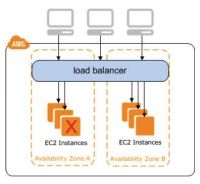 AWS Elastic Load Balancing (ELB) - Tutorials Dojo