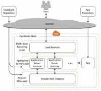 AWS OpsWorks - Tutorials Dojo