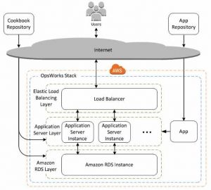 AWS OpsWorks - Tutorials Dojo