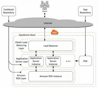 AWS OpsWorks - Tutorials Dojo
