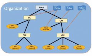 AWS Organizations - Tutorials Dojo