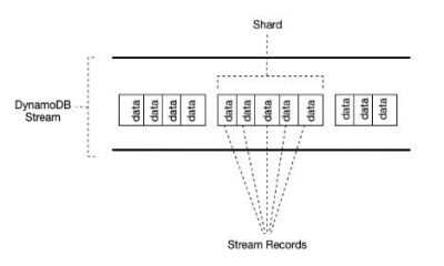 Amazon DynamoDB - Tutorials Dojo