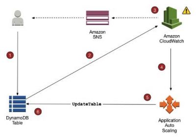 Amazon DynamoDB - Tutorials Dojo