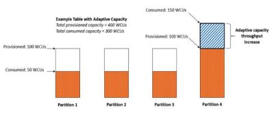 Amazon DynamoDB - Tutorials Dojo