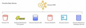 Amazon EMR - Tutorials Dojo
