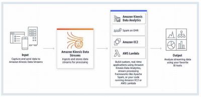 Amazon Kinesis - Tutorials Dojo