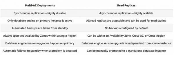 Amazon RDS Cheat Sheet