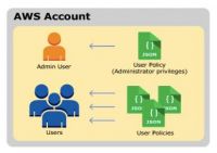 Amazon S3 - Tutorials Dojo