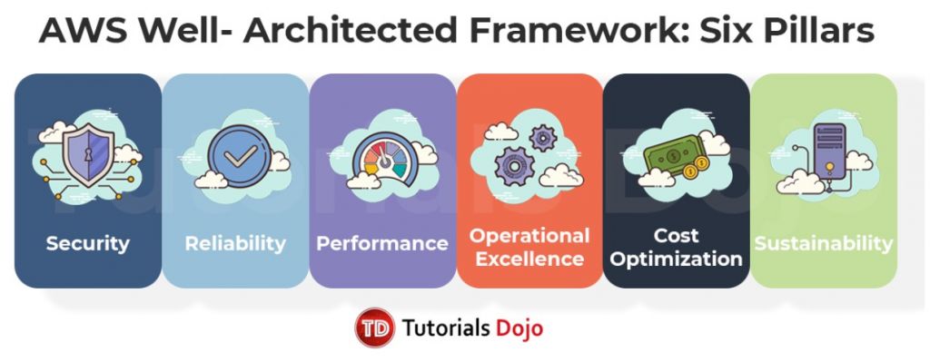 Introduction to AWS - Tutorials Dojo