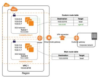 Amazon VPC - Tutorials Dojo