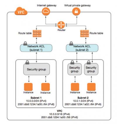 Amazon VPC - Tutorials Dojo