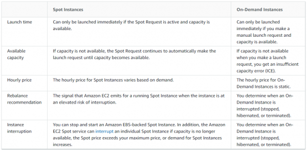 Amazon Elastic Compute Cloud ( Amazon EC2 ) - Tutorials Dojo
