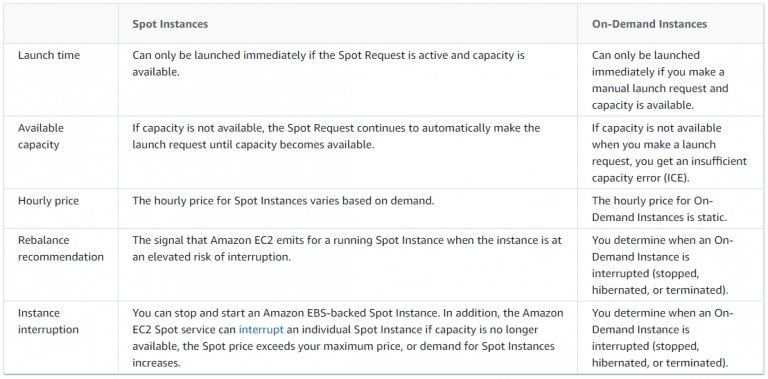 Amazon Elastic Compute Cloud ( Amazon EC2 ) - Tutorials Dojo