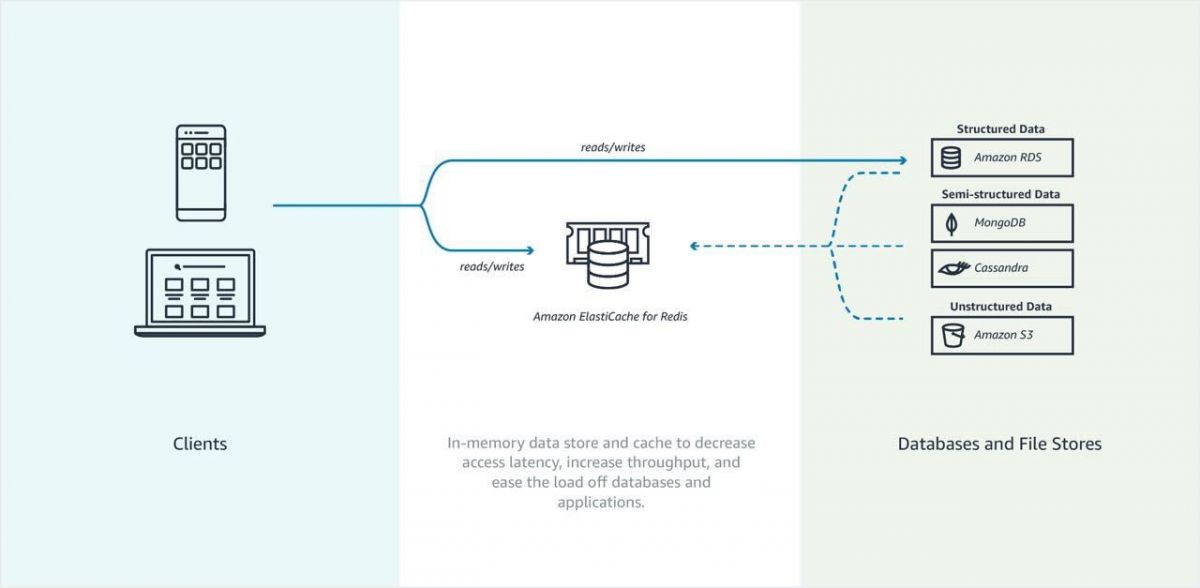 Amazon ElastiCache - Tutorials Dojo