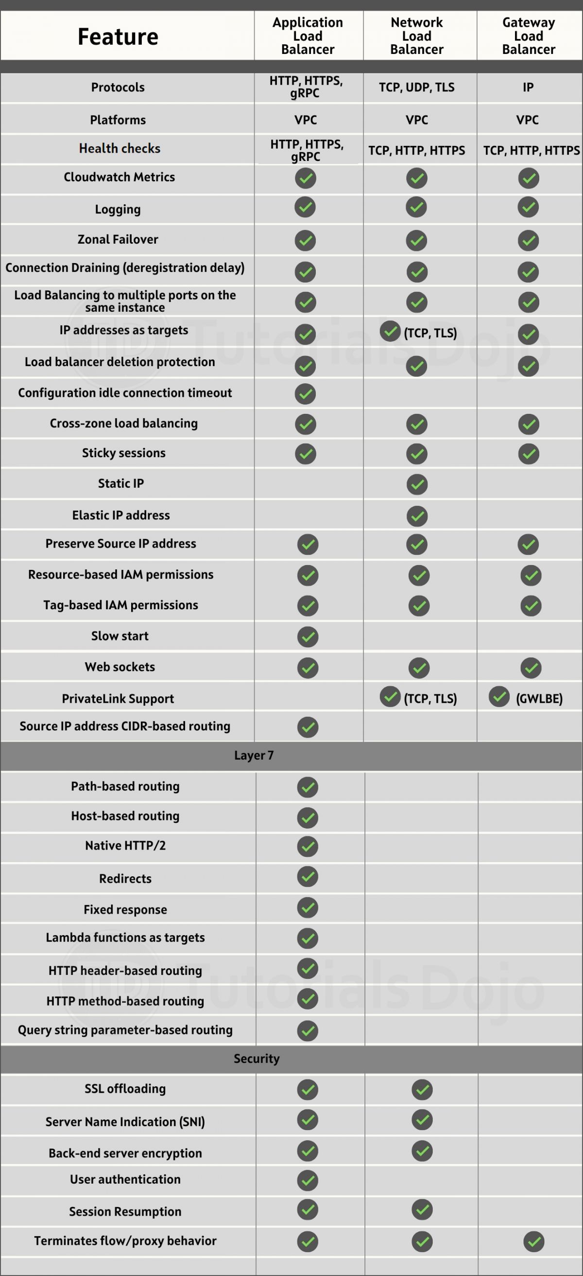 AWS Elastic Load Balancing (ELB) - Tutorials Dojo