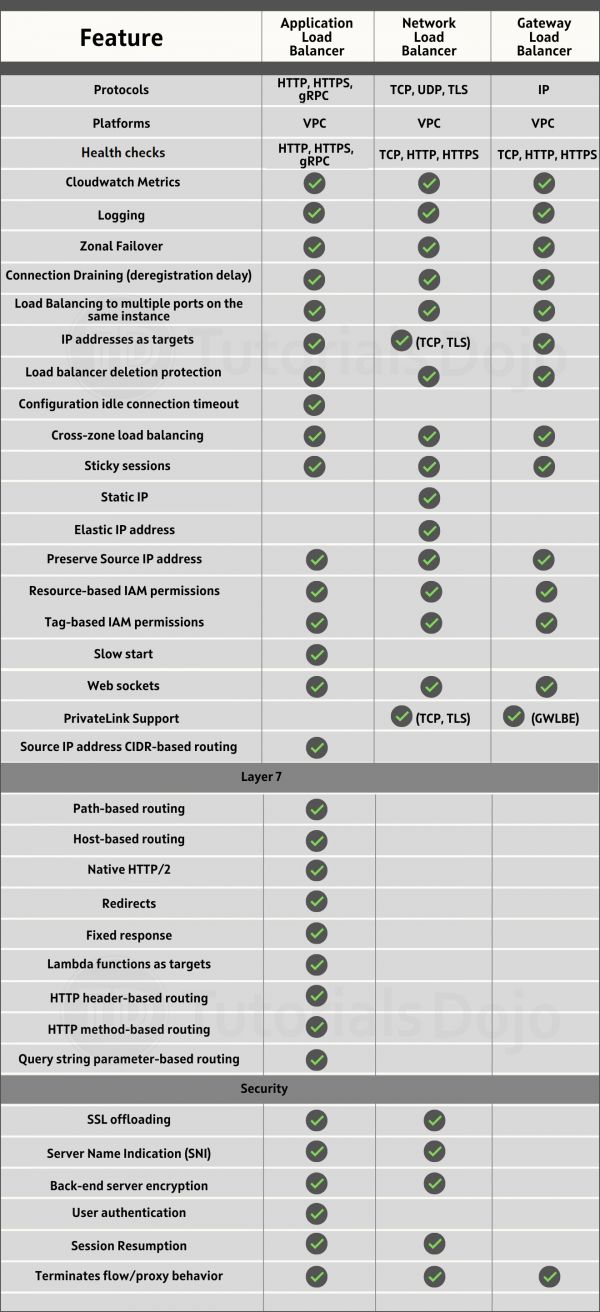 AWS Elastic Load Balancing (ELB) - Tutorials Dojo