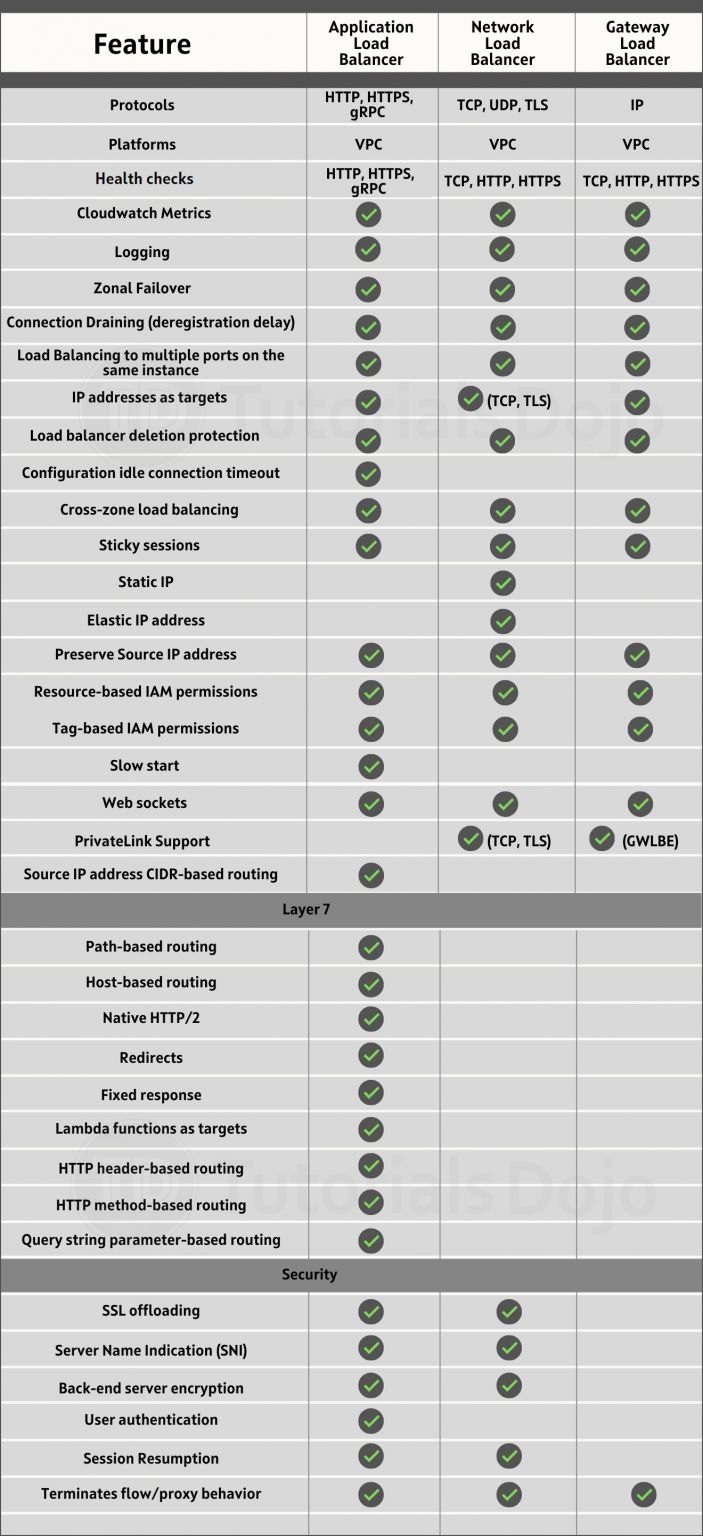 Application Load Balancer vs Network Load Balancer vs Gateway Load ...