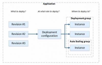 AWS CodeDeploy - Tutorials Dojo