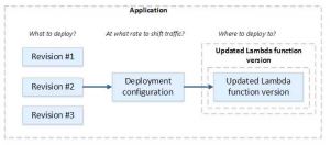 AWS CodeDeploy - Tutorials Dojo