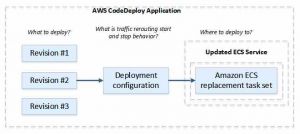 AWS CodeDeploy - Tutorials Dojo