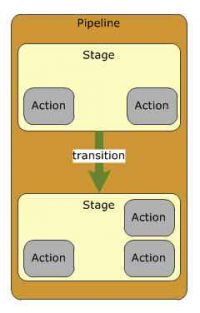 AWS CodePipeline - Tutorials Dojo