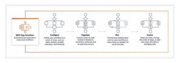 AWS Step Functions - Tutorials Dojo
