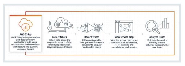 AWS X-Ray - Tutorials Dojo