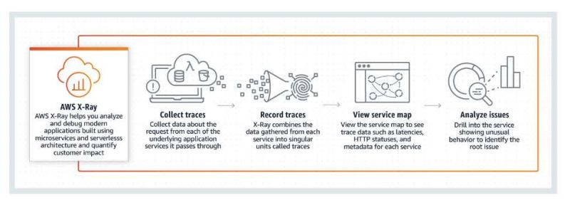 AWS X-Ray - Tutorials Dojo