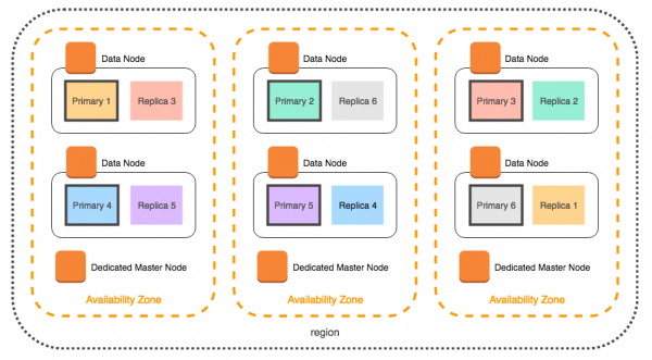 Amazon OpenSearch Cheat Sheet