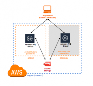 Amazon MQ - Tutorials Dojo
