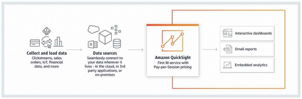 Amazon QuickSight - Tutorials Dojo