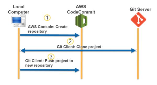 AWS CodeCommit - Tutorials Dojo