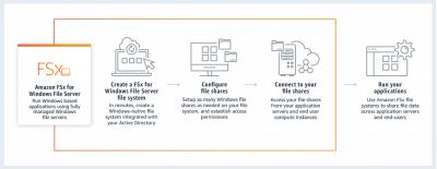 Amazon FSx - Tutorials Dojo