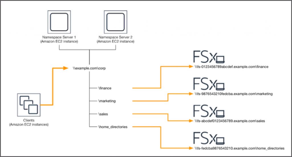 Amazon FSx - Tutorials Dojo