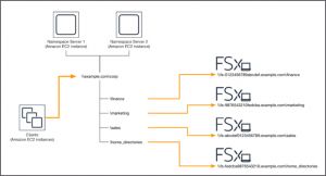 Amazon FSx - Tutorials Dojo