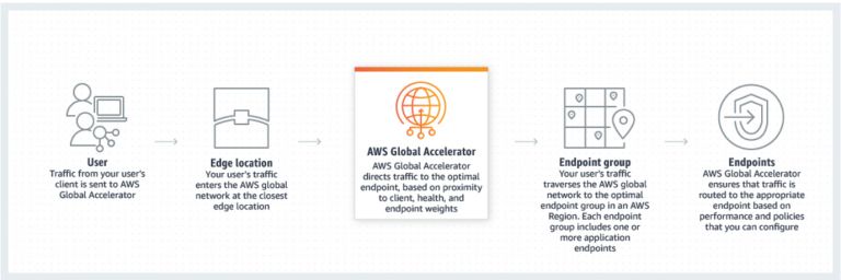 AWS Global Accelerator - Tutorials Dojo