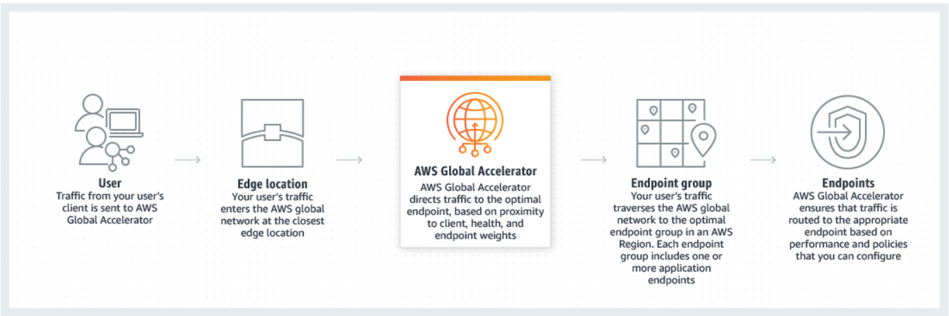 AWS Global Accelerator - Tutorials Dojo