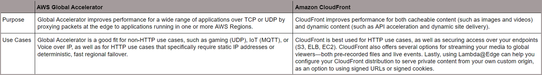 AWS Global Accelerator Cheat Sheet