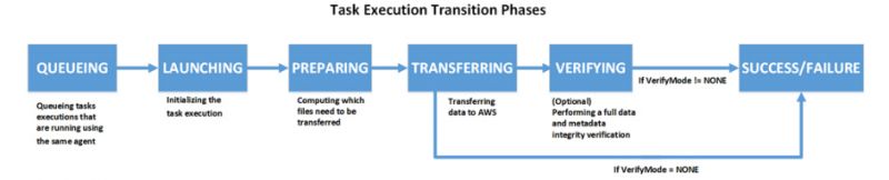 AWS DataSync - Tutorials Dojo