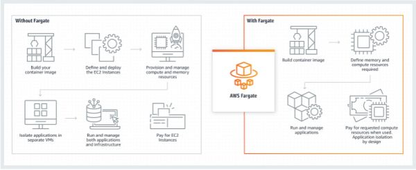 AWS Fargate - Tutorials Dojo