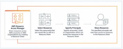 AWS Resource Access Manager - Tutorials Dojo