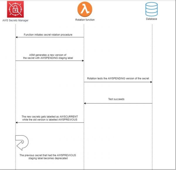 AWS Secrets Manager - Tutorials Dojo