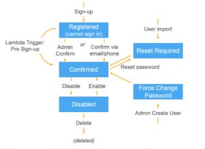 Amazon Cognito - Tutorials Dojo