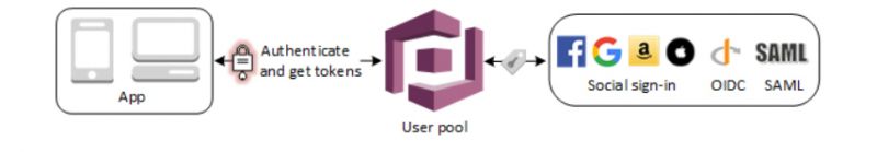 Amazon Cognito - Tutorials Dojo